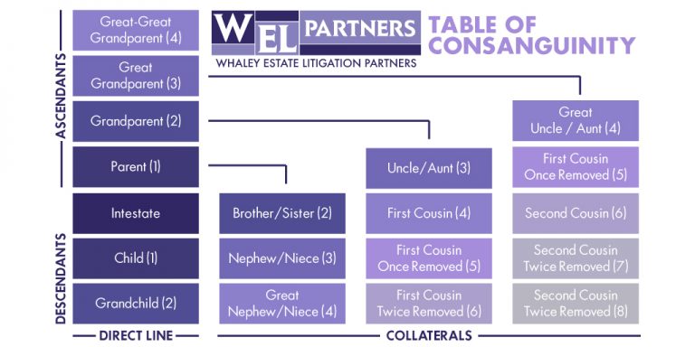 Inheritance on Intestacy | WEL Partners Blog