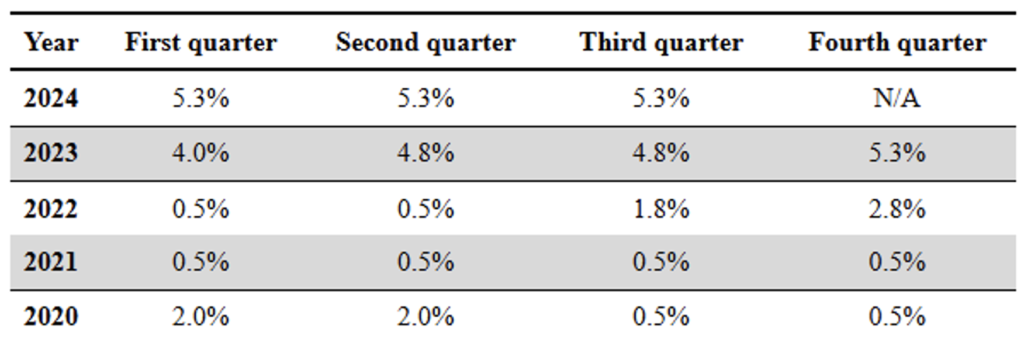 How are Pre-judgement and Post-Judgment Interest Rates Calculated ...